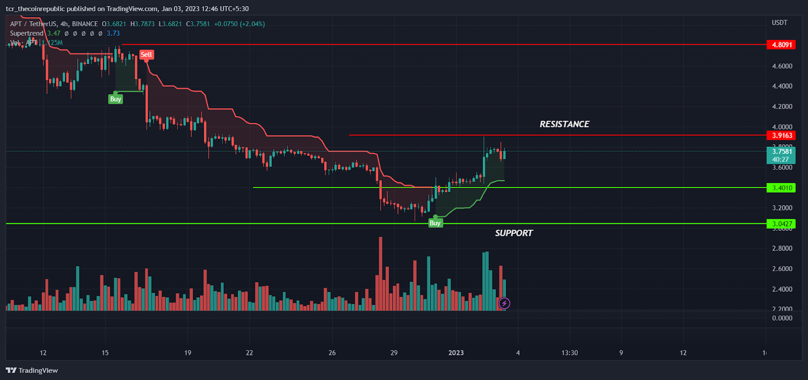 APTOS (APT) Price Prediction: Will the Aptos price be able to gain confidence of buyers in 2023?