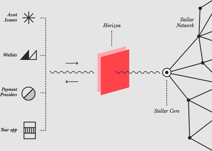 Stellar marks first major release of open-source API with Horizon 1.0