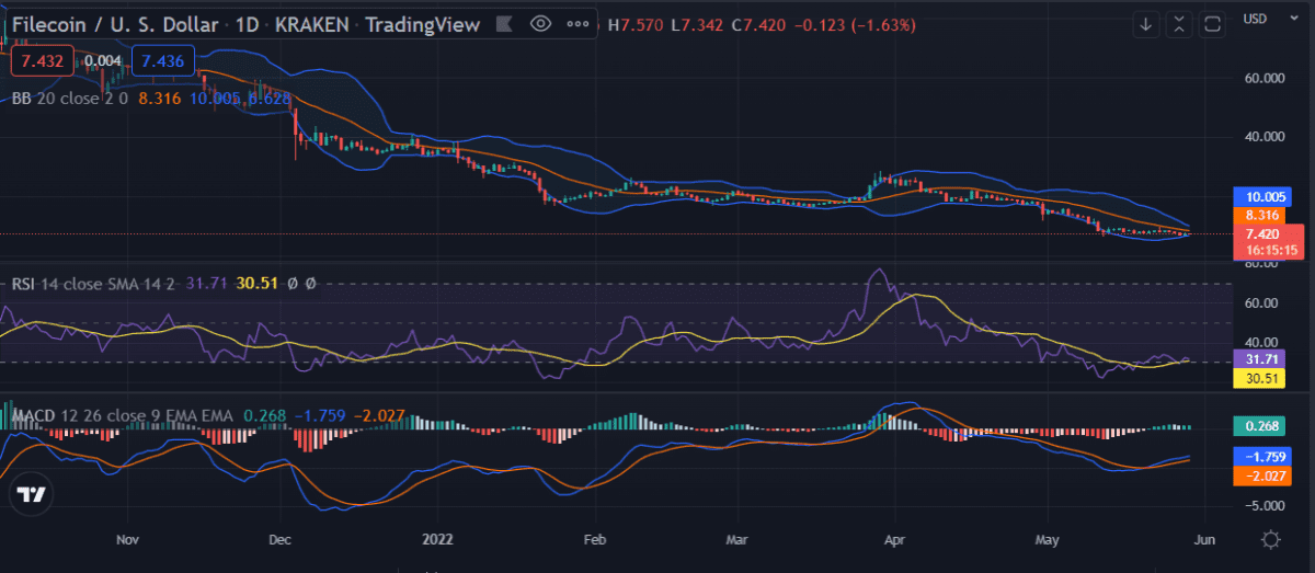 Filecoin price analysis: FIL/USD gains bullish momentum at $7.40