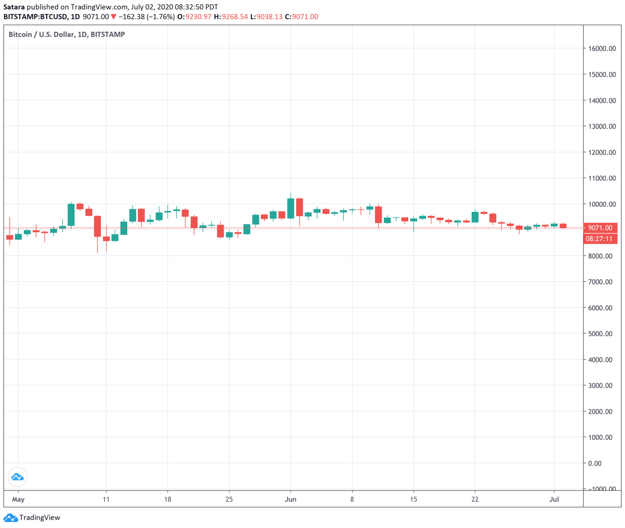 History Shows That Bitcoin’s Consolidation Phase is Likely to Result in ...
