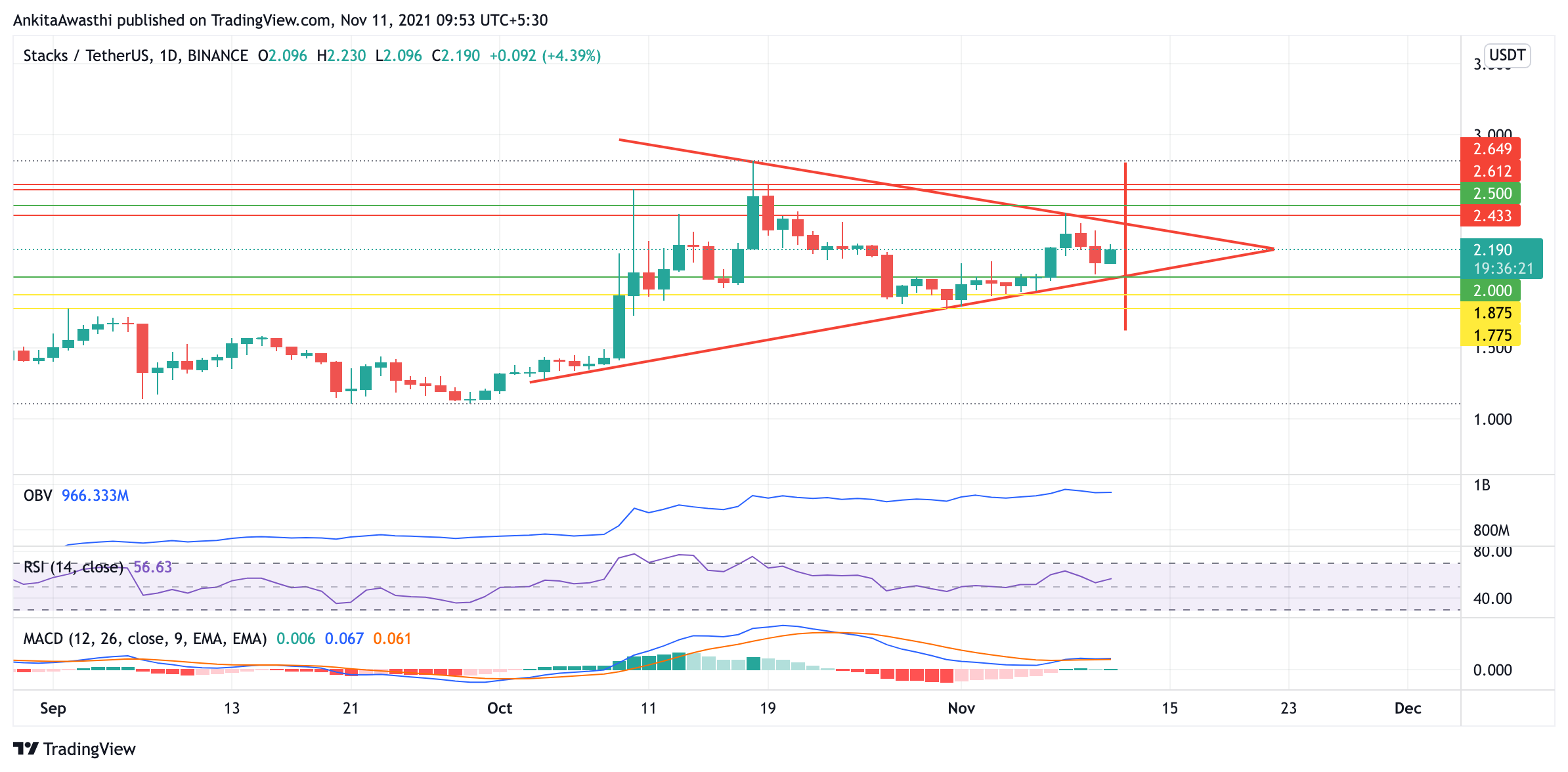 STX Technical Analysis: Price Chart Showing Convergence in the Trend ...