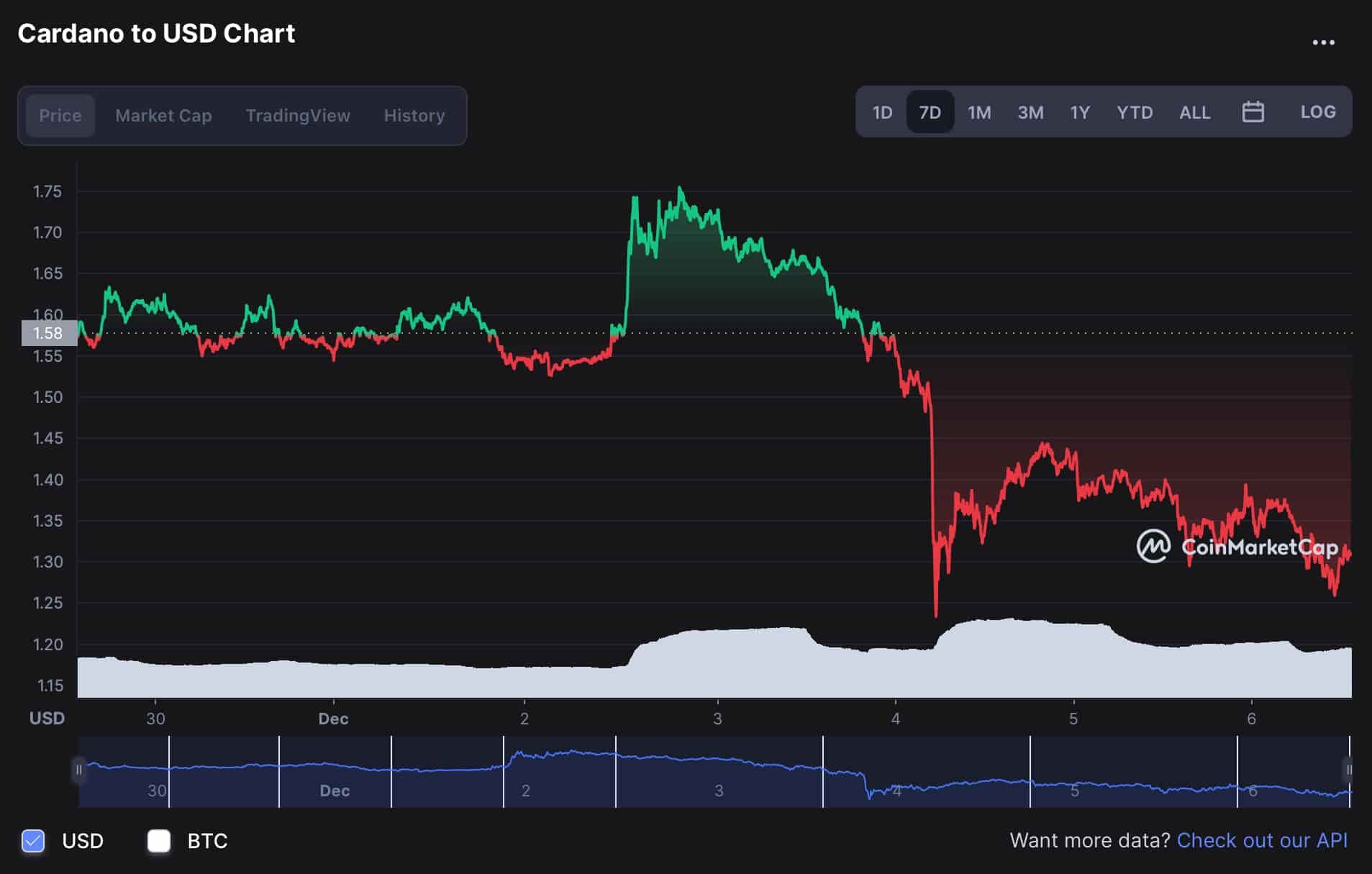 Crypto community bets Cardano price to hit $2.4 (up 80%) by December 31