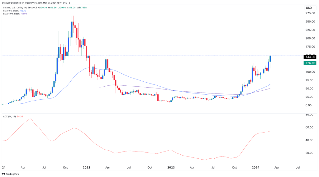 Solana price prediction as its ecosystem continues to gain strength