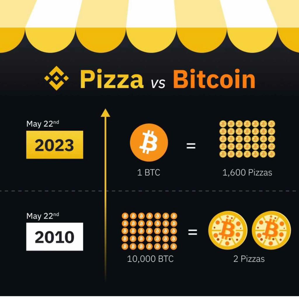 Bitcoin Pizza Day: Celebrating a Revolutionary Transaction - CryptoTicker