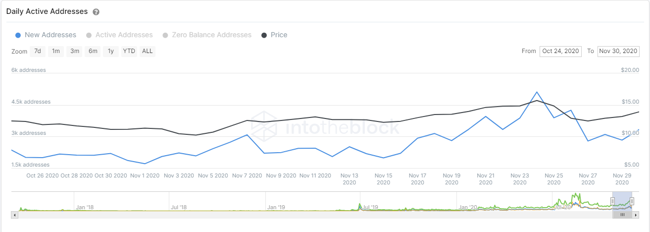 Chainlink Price Trends Higher And Sits At A Crucial Level