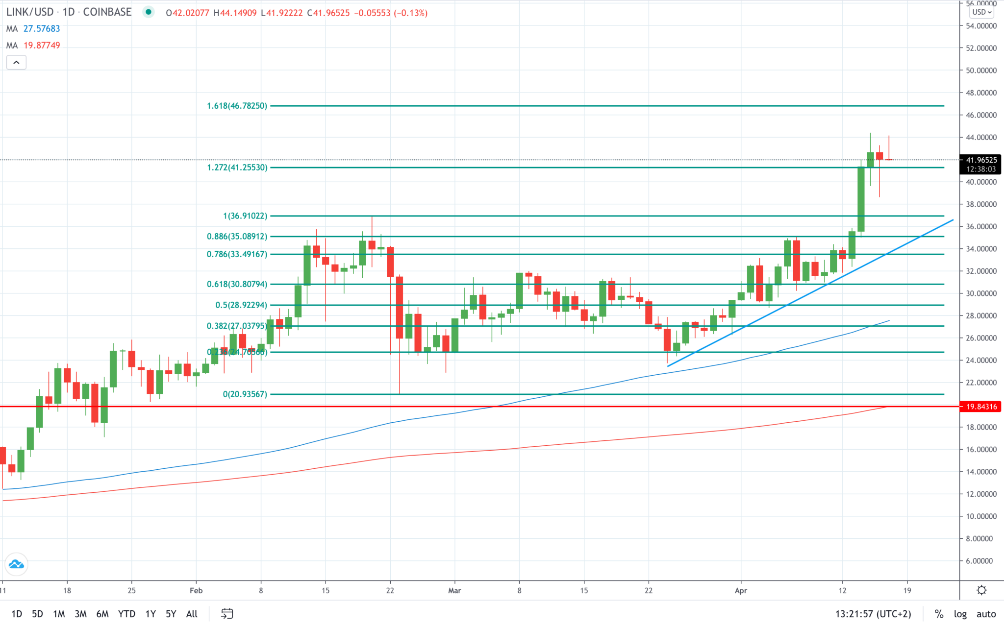 Chainlink (LINK) price analysis for April
