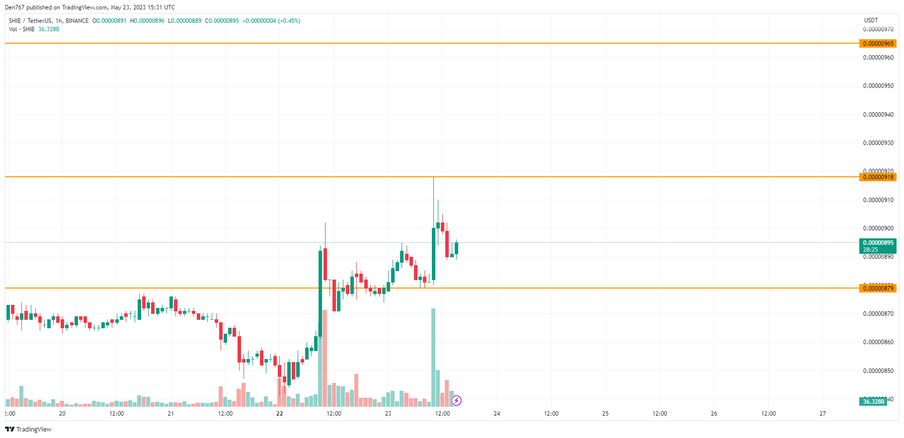 SHIB Price Analysis for May 23