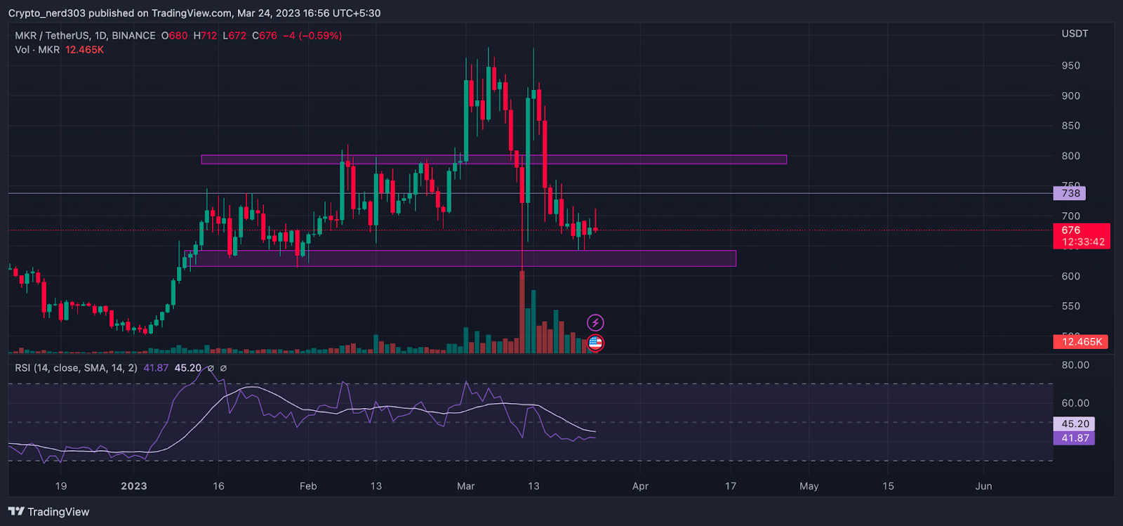 MKR Price Analysis: Is MKR Price Trading in the Demand Zone?