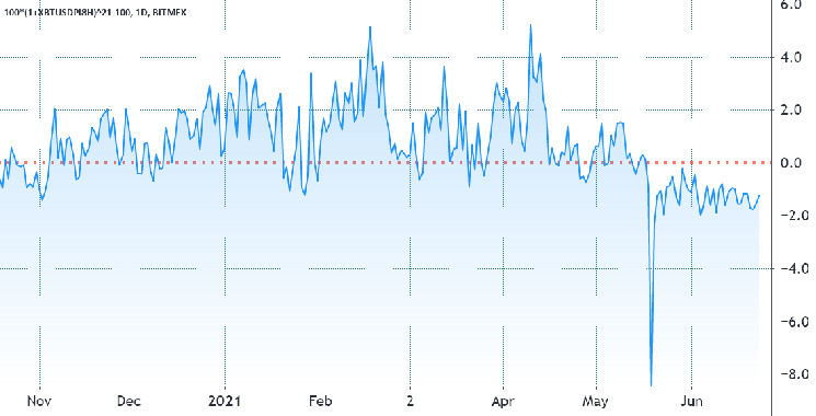 Crypto traders say negative funding rates are buy signals, but are they?