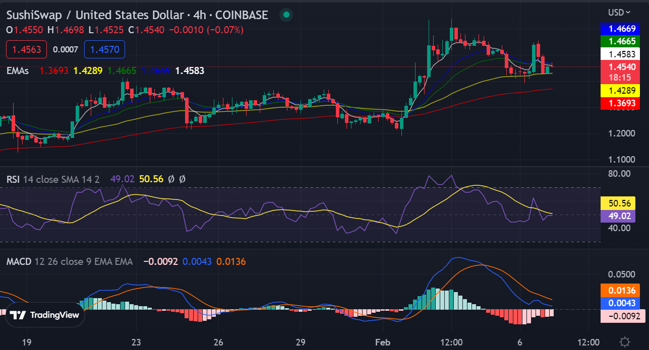 SUSHI Trades In A Horizontal Range With An Intriguing Uptrend SUSHI Trades In A Horizontal Range With An Intriguing Uptrend