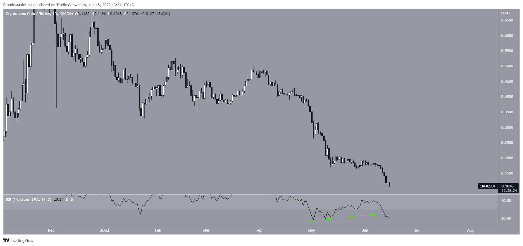 Cronos (CRO) Approaches All-Time Lows After Tumbling 89%