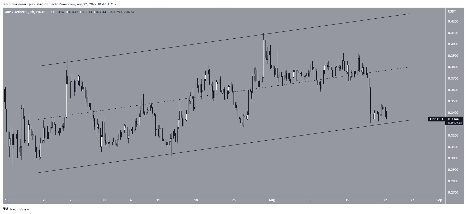 XRP XRP Bounces Close To 900 Day Support Line XRP XRP Bounces Close To 900 Day Support Line