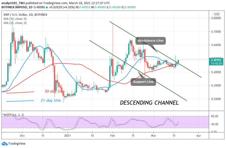 Ripple Resumes Uptrend and Breaks the $0.48 High, Can Bulls Sustain the ...