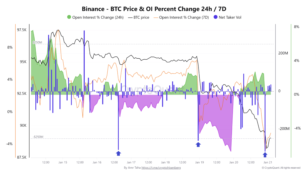 Pressure Builds on Bitcoin as Binance Derivatives and Whale Activity ...