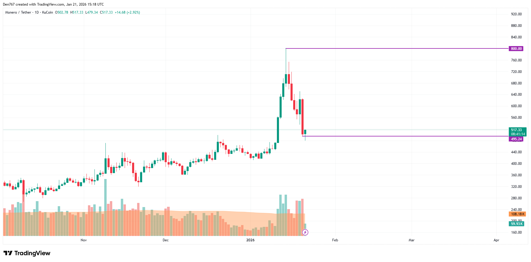 Monero (XMR) Price Analysis for January 21