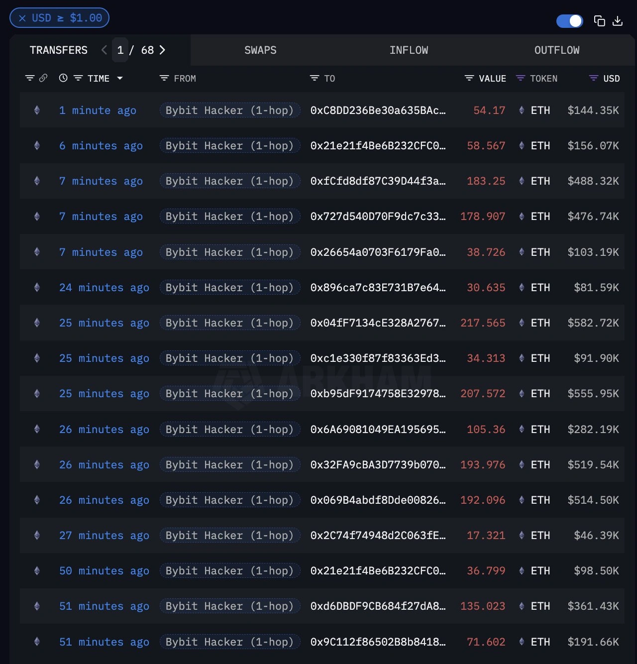 Bybit sics entire crypto sector on North Korean hackers with Lazarus Bounty platform