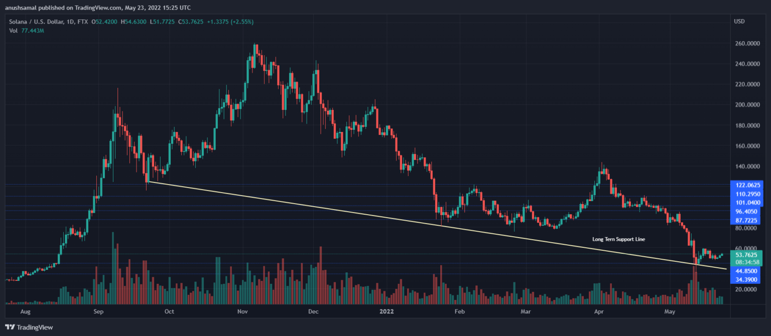 Solana (SOL) Could Register An Upswing, Thanks To This Pattern