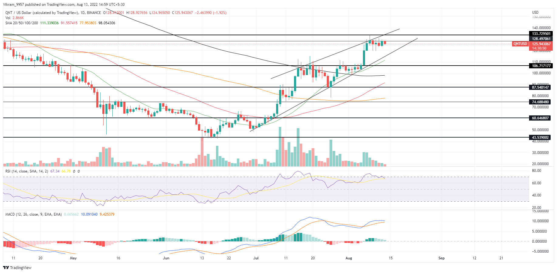 QNT Technical Analysis: QNT Prices Prep Bear Cycle Within Wedge