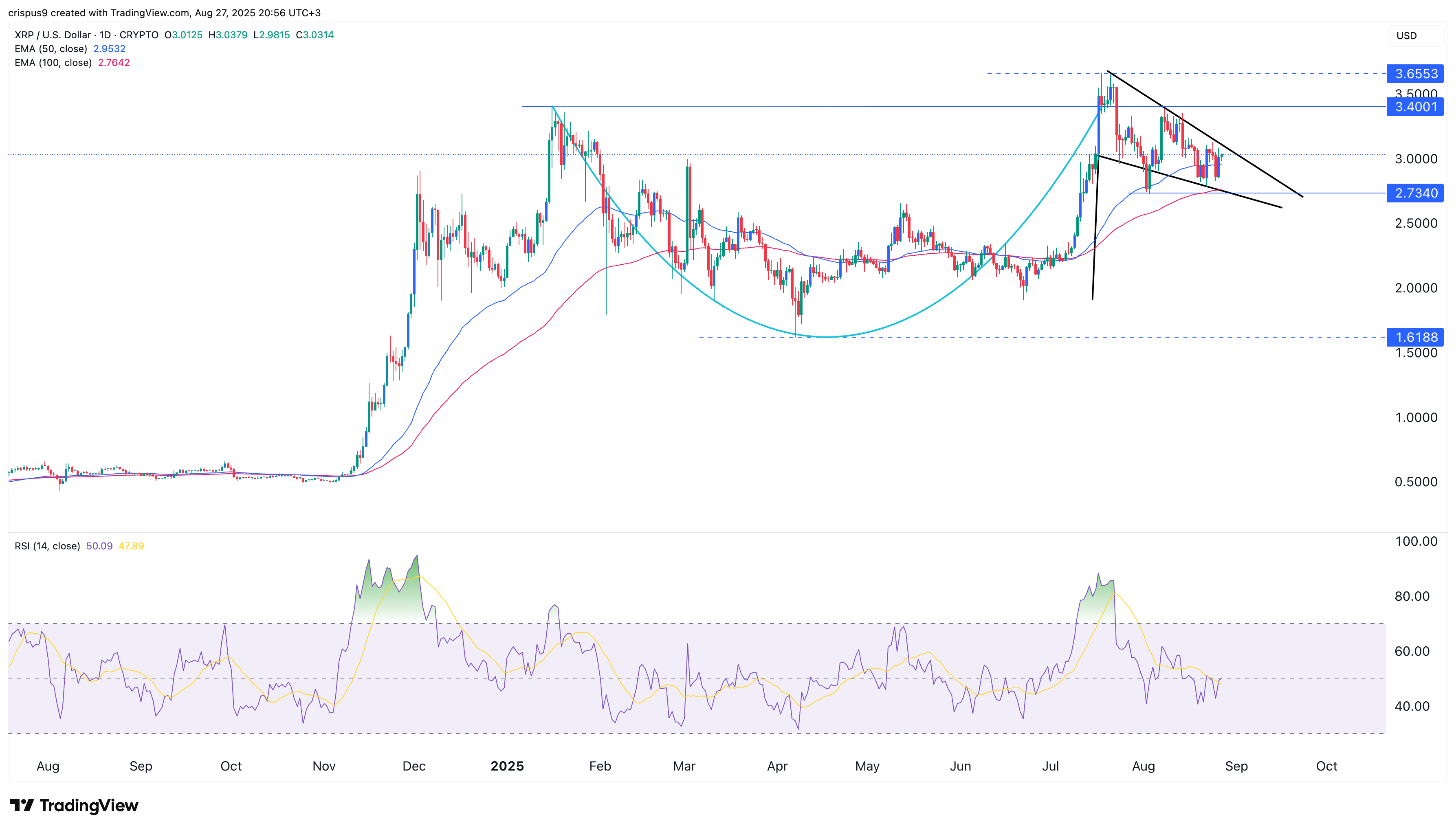 XRP price forms 3 super bullish patterns as Ripple’s RWA growth continues