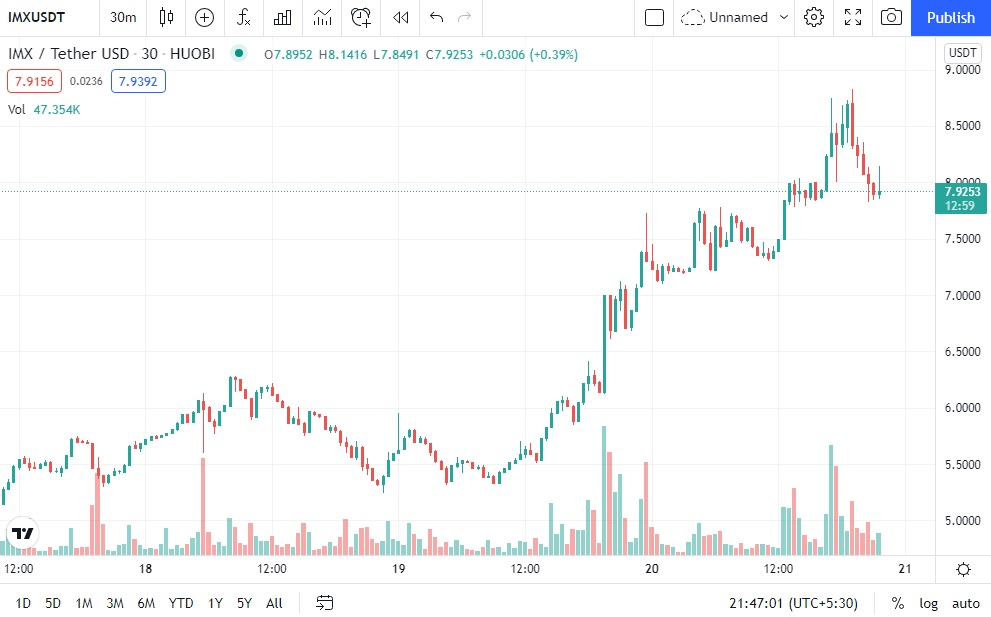 Immutable X: Top Gainer of the Day