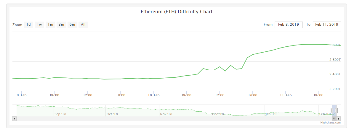 Bitcoin [BTC] mining difficulty increases by 4.25%; Ethereum [ETH ...