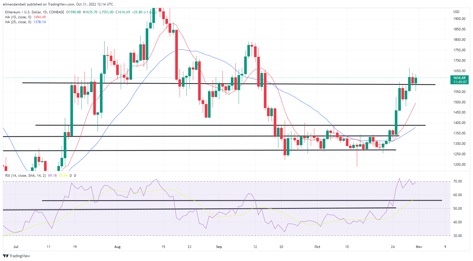 Bitcoin, Ethereum Technical Analysis: ETH Above $1,600 as Markets Begin to Anticipate Fed Rate ...