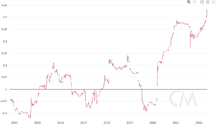 Bitcoin correlation with the S&P 500 reaches a new all-time high