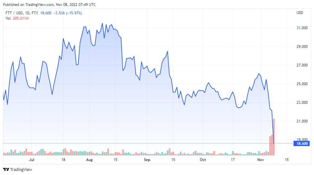 The Binance Vs. FTX War: Here Are The Most Recent Stats & On-Chain Data