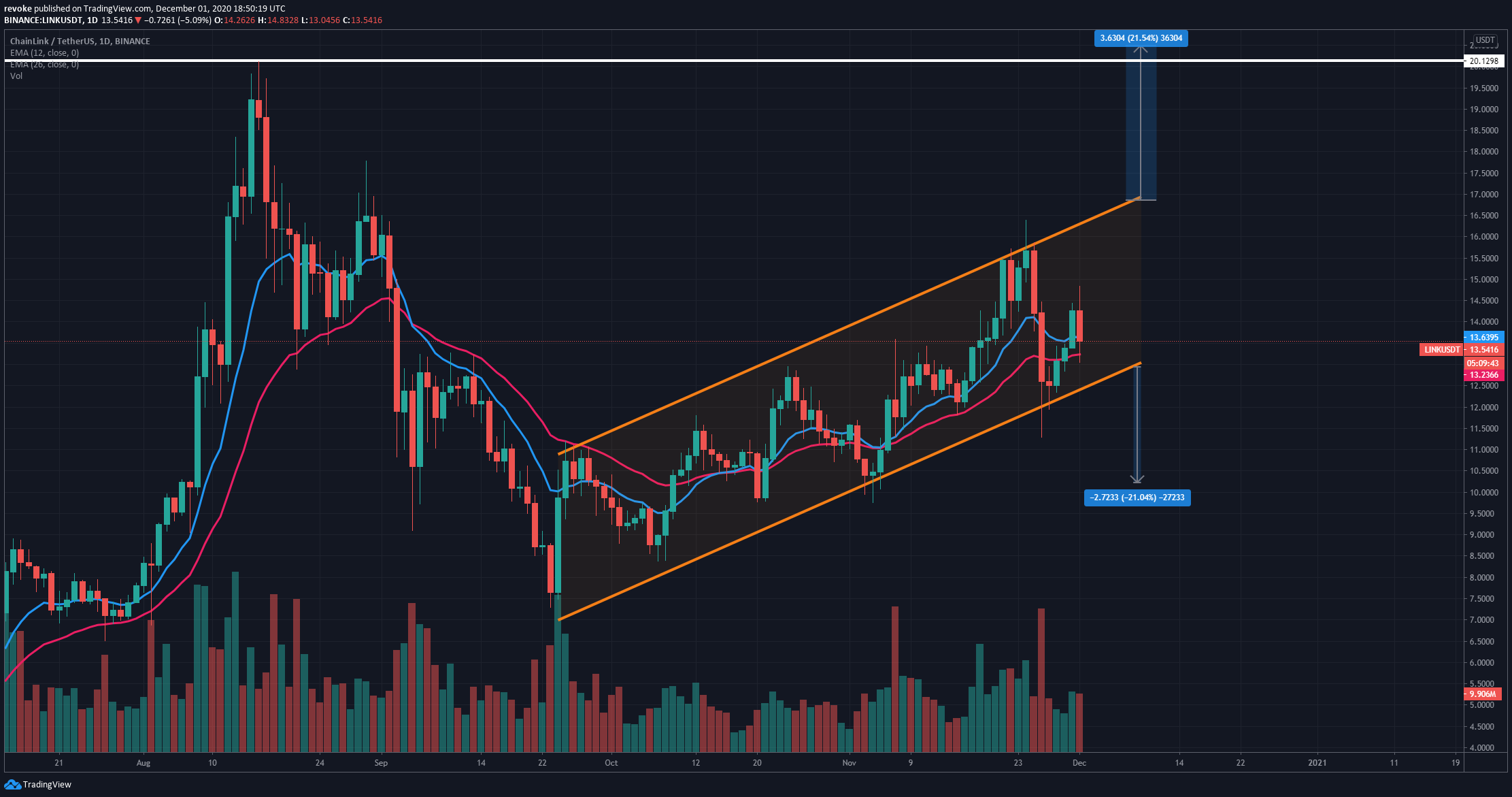 Chainlink Price Trends Higher And Sits At A Crucial Level