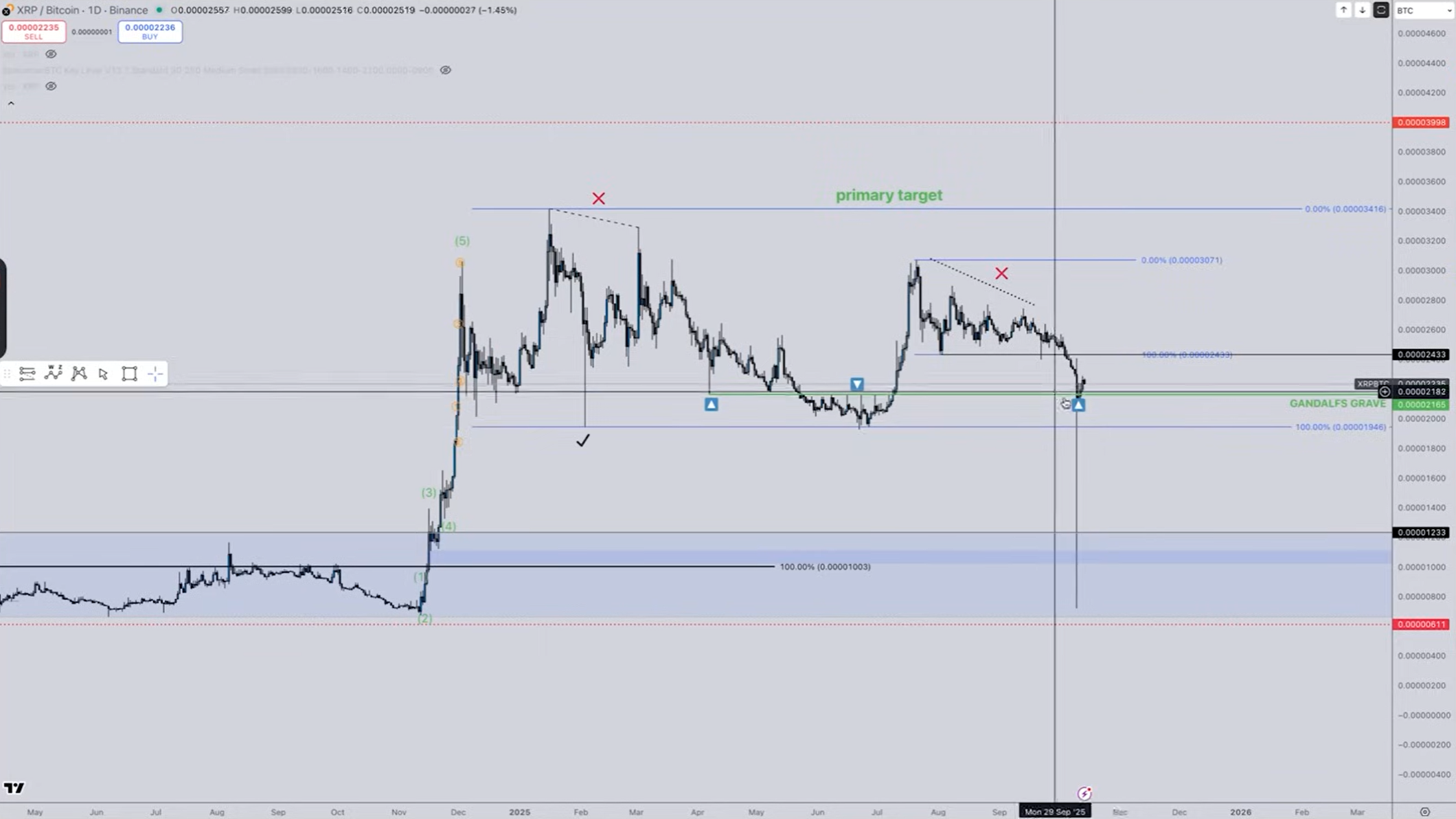 Is The XRP Bottom In? Top Crypto Analyst Turns Ultra-Bullish