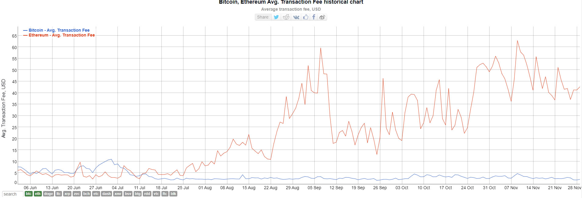 Bitcoin network settling an average of $95K for every $1 in fees