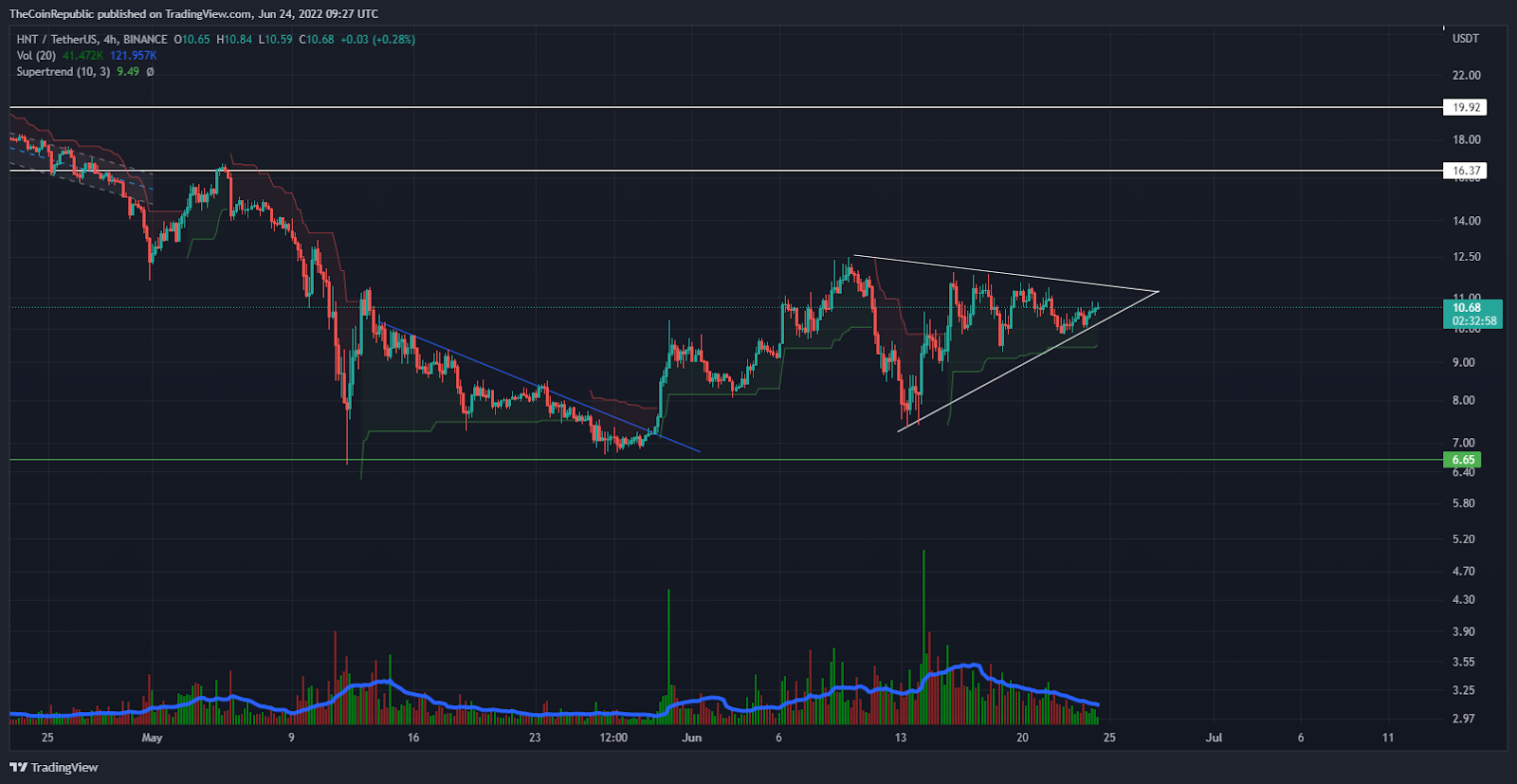 Helium Price Analysis: HNT trading volume tumbles amid range-bound ...
