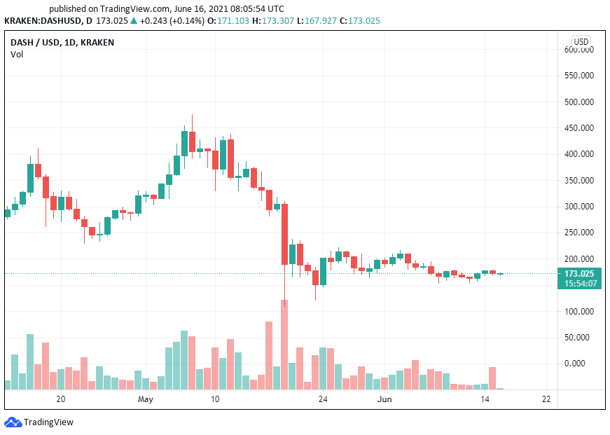Dash (DASH) Price Prediction 2021: Market Analysis and Opinions