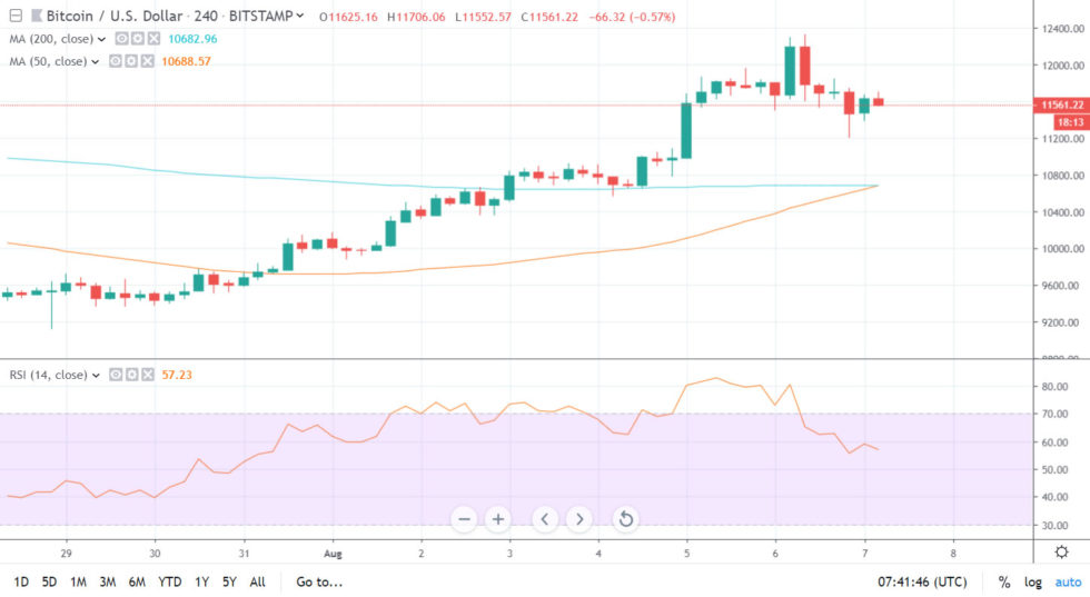 Bitcoin Price Holds Support as 4-Hour Golden Cross Forms