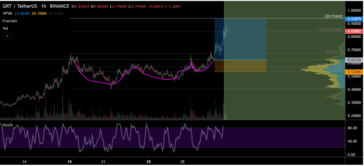 The Graph Token Surges near ATH ! Will GRT Price hit $1 Soon?