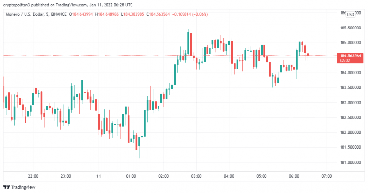 Monero Price Analysis: XMR/USD set to break below the intraday lows at $180