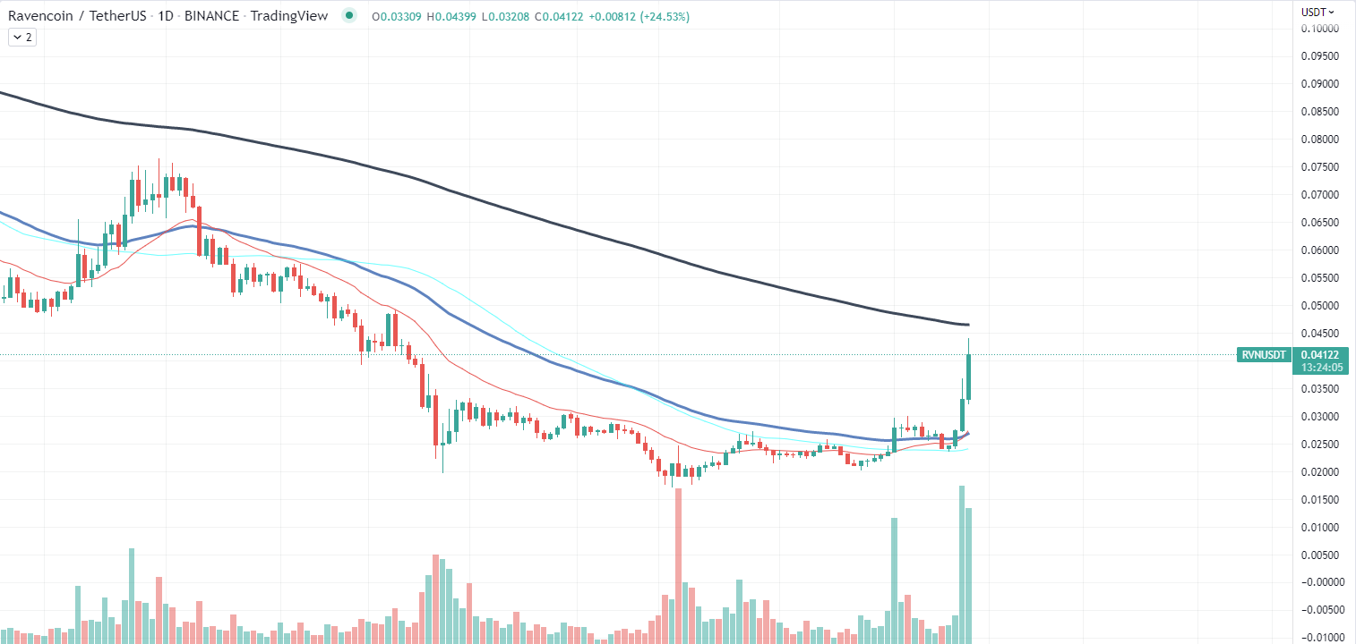 Ravencoin (RVN) Makes Enormous 50% Return, Here Are 3 Reasons Why
