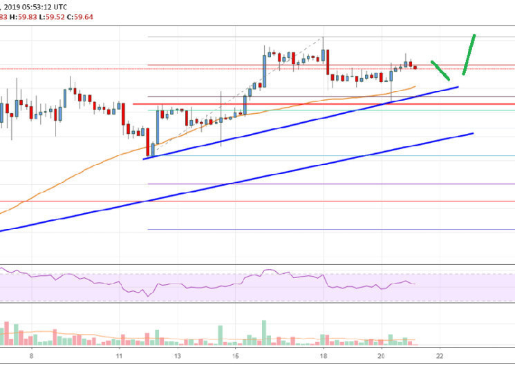 Litecoin (LTC) Price Analysis: Holding Key Support, Upside Break Near?