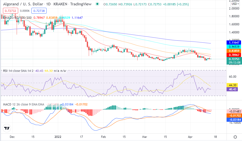 Algorand price analysis: ALGO prices near the key resistance of $0.7387 ...