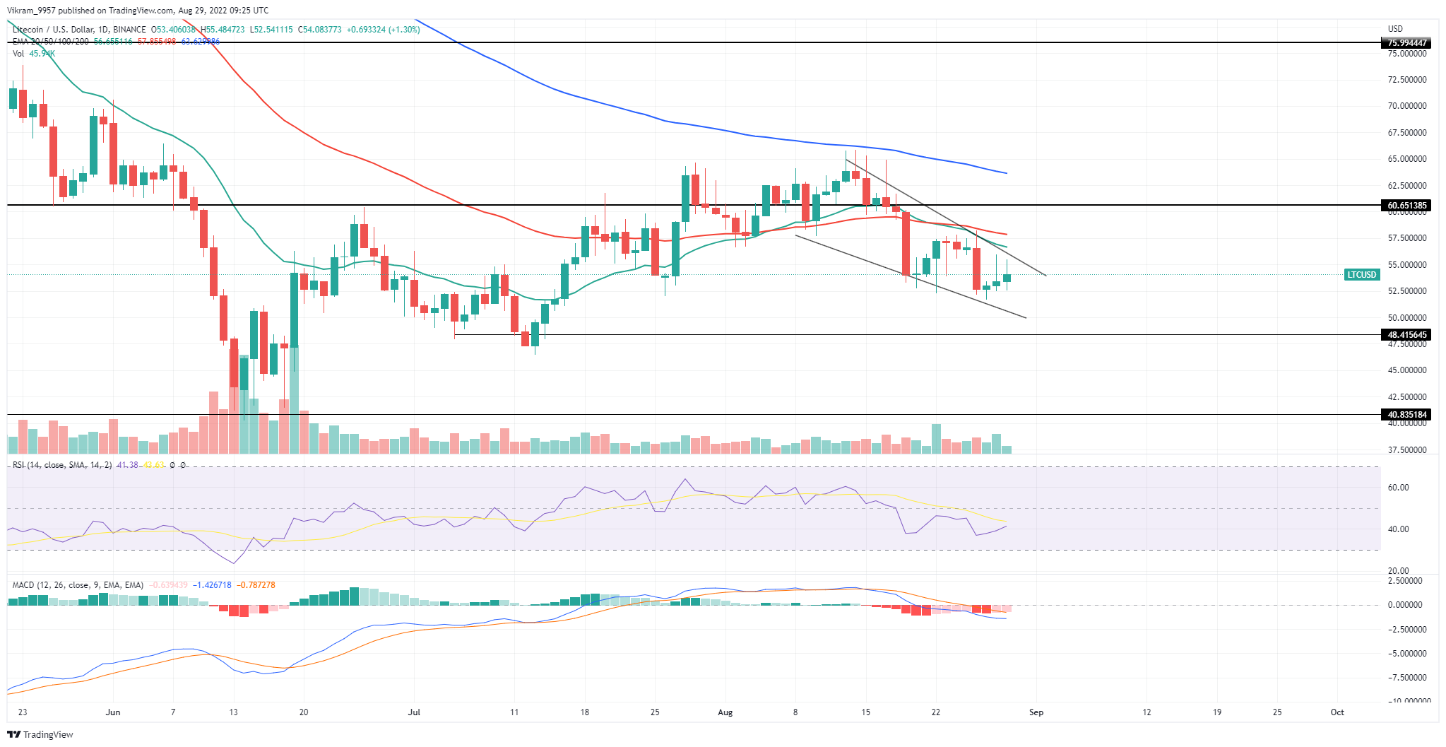 LTC Technical Analysis Is A Dump Below 50 On The Cards LTC Technical Analysis Is A Dump Below 50 On The Cards