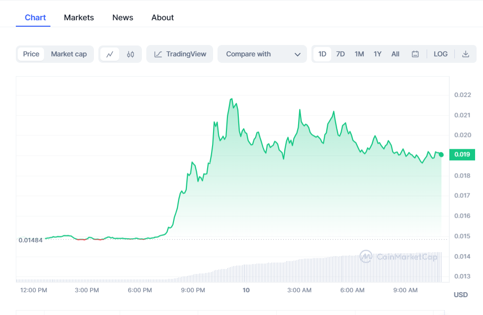 Crypto Prices Today: BTC, Pepe Coin Plummet As FLR Notes Strong Gains