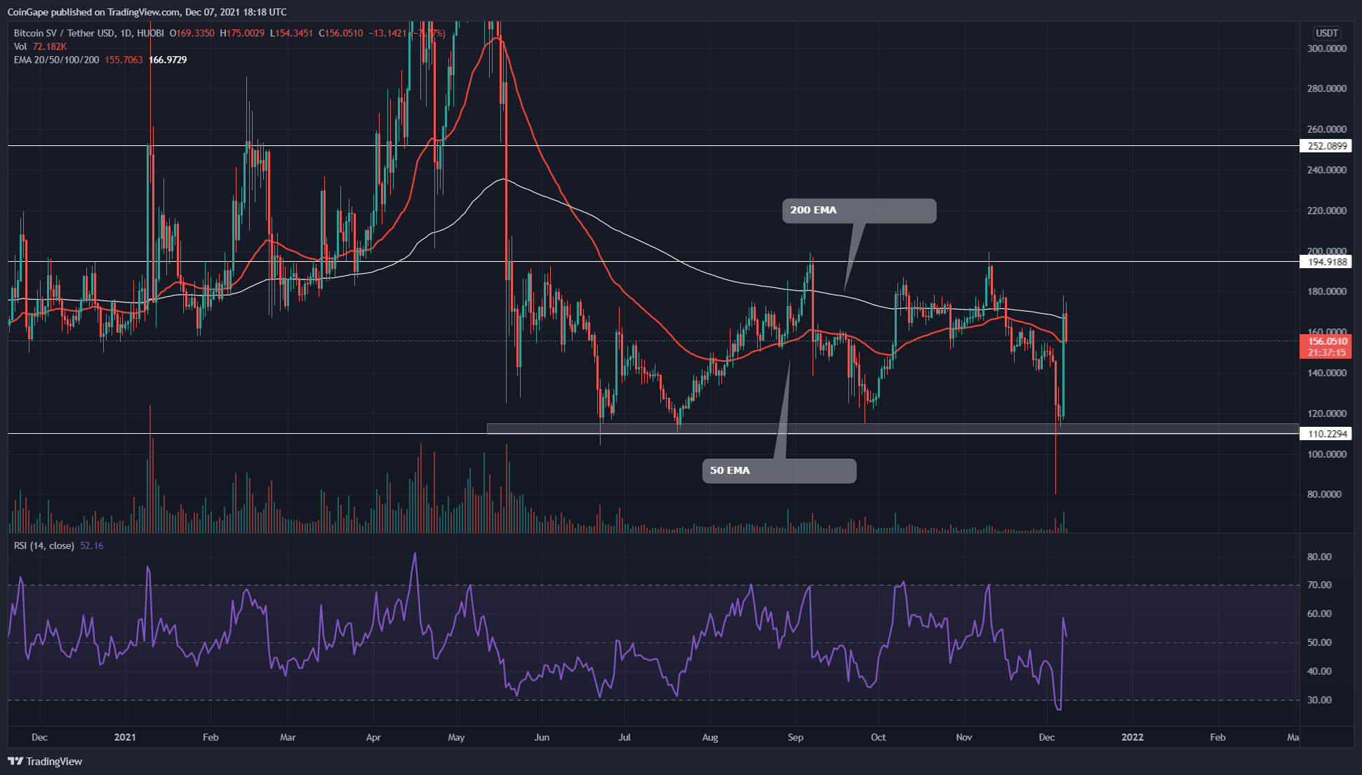 BSV Price Analysis: The BSV Coin Prepare For Its Next Big Move ...