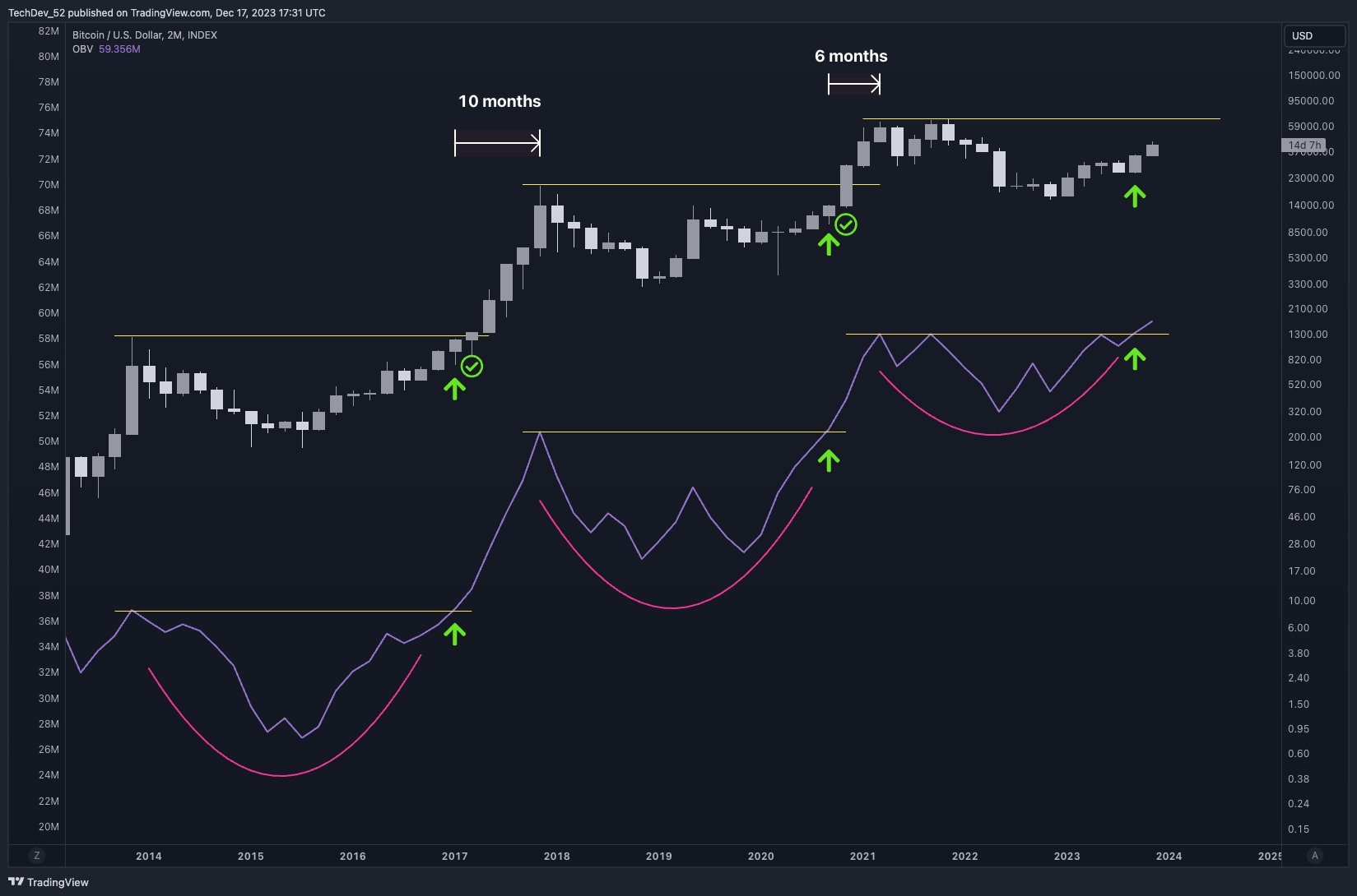 Last Time This Indicator Flashed, Bitcoin All-Time Highs Were Two Months Away, According to ...