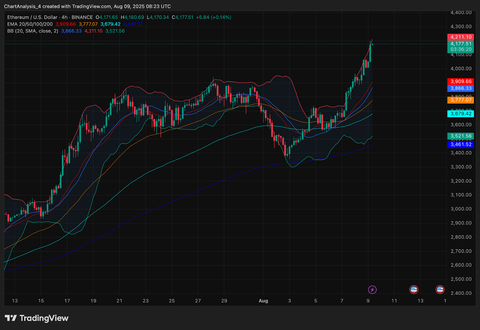 Ethereum (ETH) Price Prediction for August 10, 2025: ETH Breaks $4,180 as Bulls Target Higher Highs