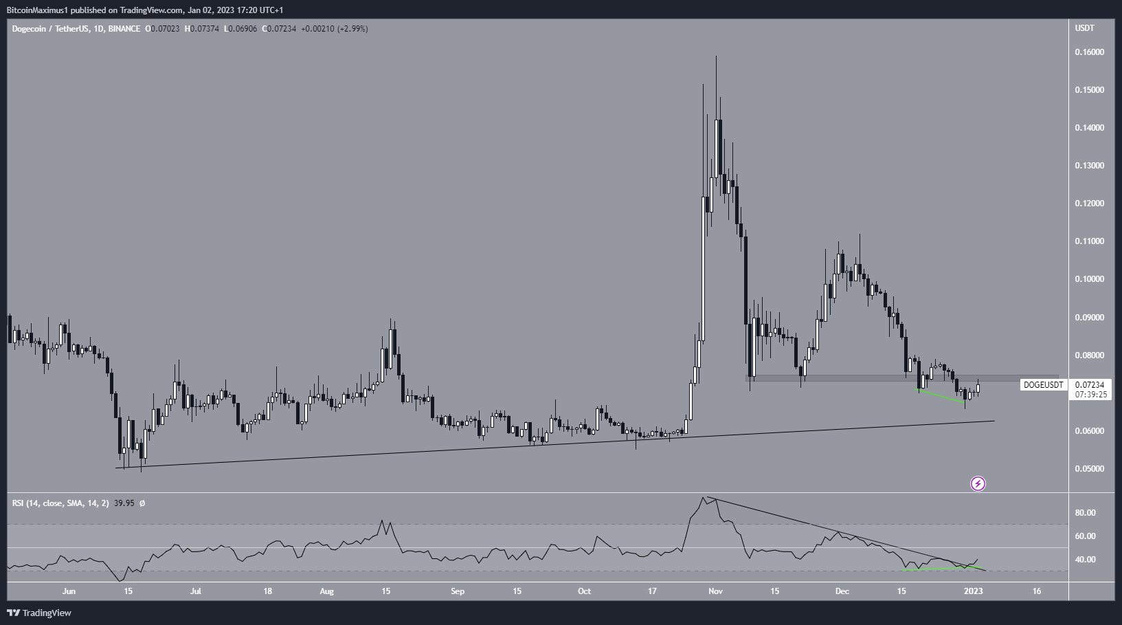 Dogecoin DOGE Price Breaks Out After Announcement Of Developer Fund dogecoin-doge-price-breaks-out-after-announcement-of-developer-fund