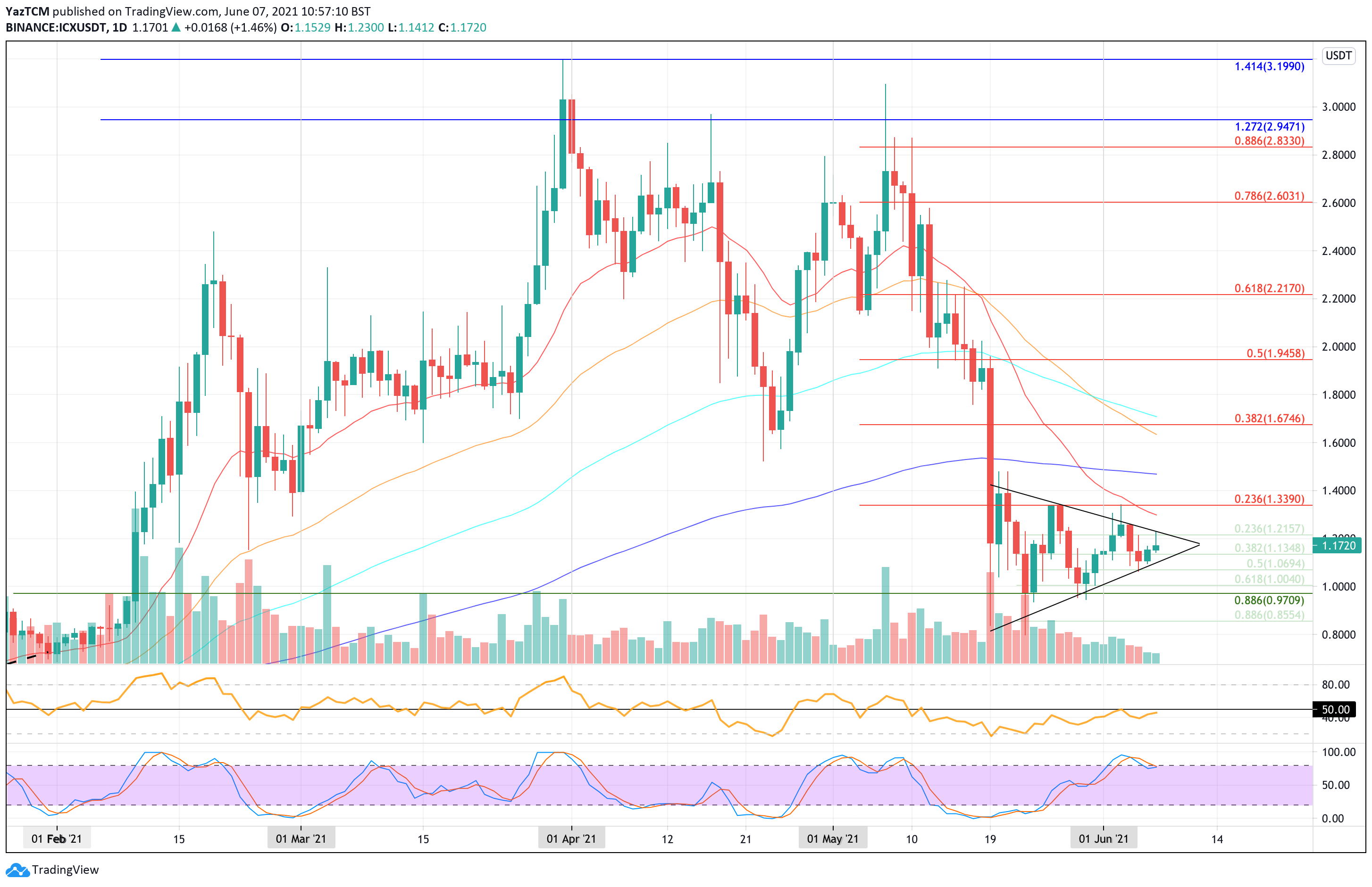 Price Analysis: Top 3 Coins To Watch From June 7th -TRX, ICX, & OGN ...