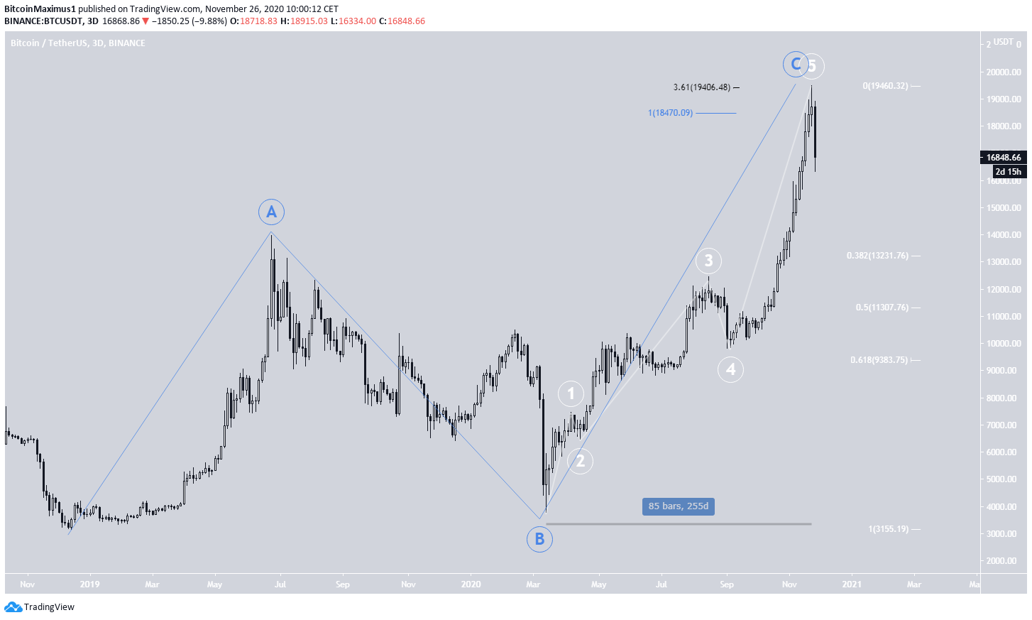Bitcoin Wave Count Suggests a Top has Been Reached