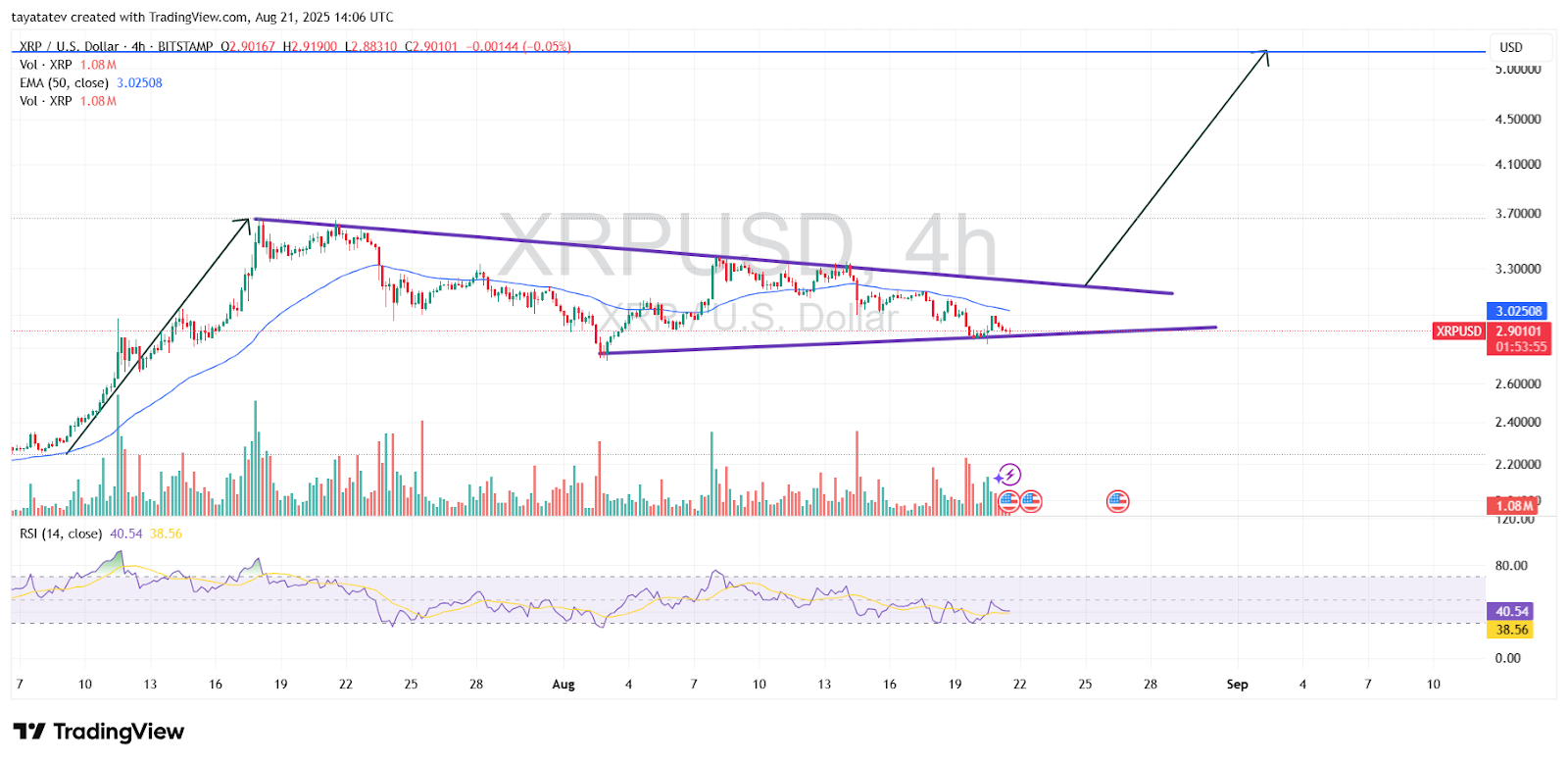 XRP’s “Falling Wedge” Pattern Targets a $5.20 Rally, But Top Binance Traders Keep Selling