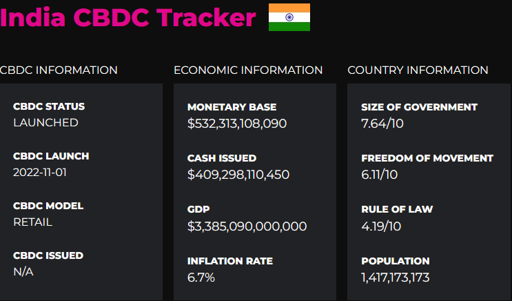 Google, Waltmart y Amazon planean unirse a proyecto CBDC de la India
