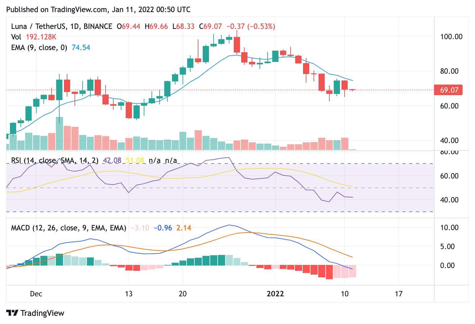 Terra price analysis: LUNA drops again after yesterday’s 20 percent rise